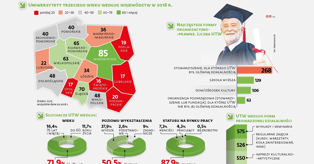 Seniorzy w kolejce na uczelnie. Uniwersytety Trzeciego Wieku są oblegane - Forsal.pl