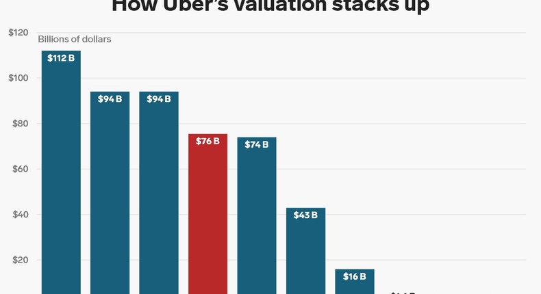 Uber is going public at a $75.5 billion valuation. Here's how that ...