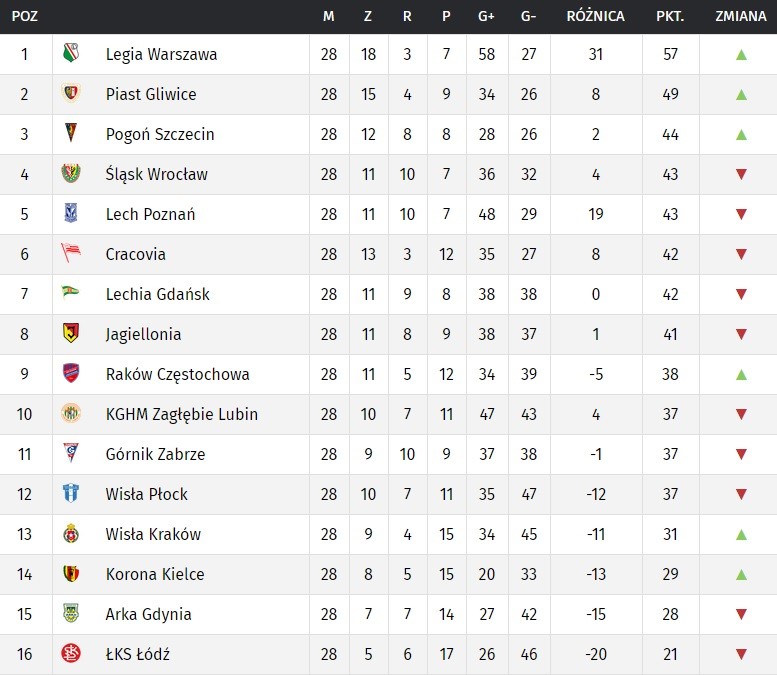 PKO Ekstraklasa: tabela i terminarz ligi polskiej. Kiedy mecze? - Piłka ...