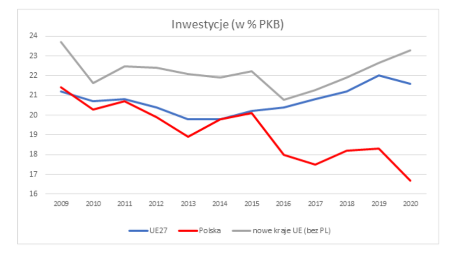 Dlaczego poziom inwestycji w PKB Polski maleje - Opinie - Forbes.pl