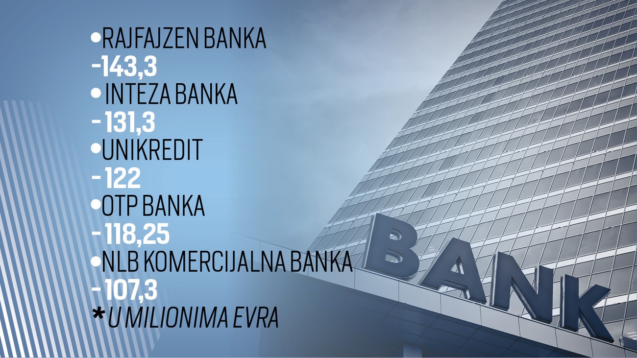 Banke u Srbiji za devet meseci imale profit 865 miliona evra