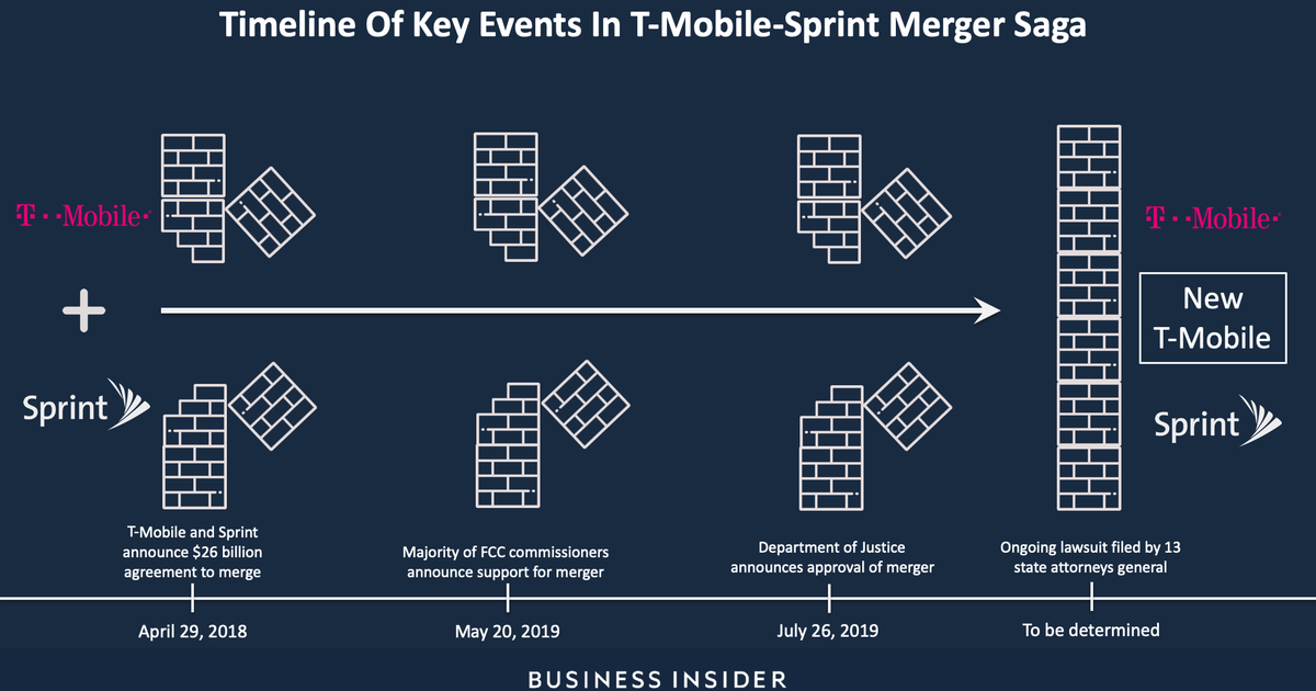 T-Mobile's merger with Sprint is likely causing delays with its 5G purchase orders (TMUS, S ...