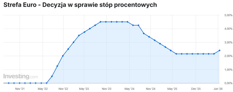 Strefa euro z nową podwyżką stóp. Co oznacza decyzja EBC dla gospodarki?