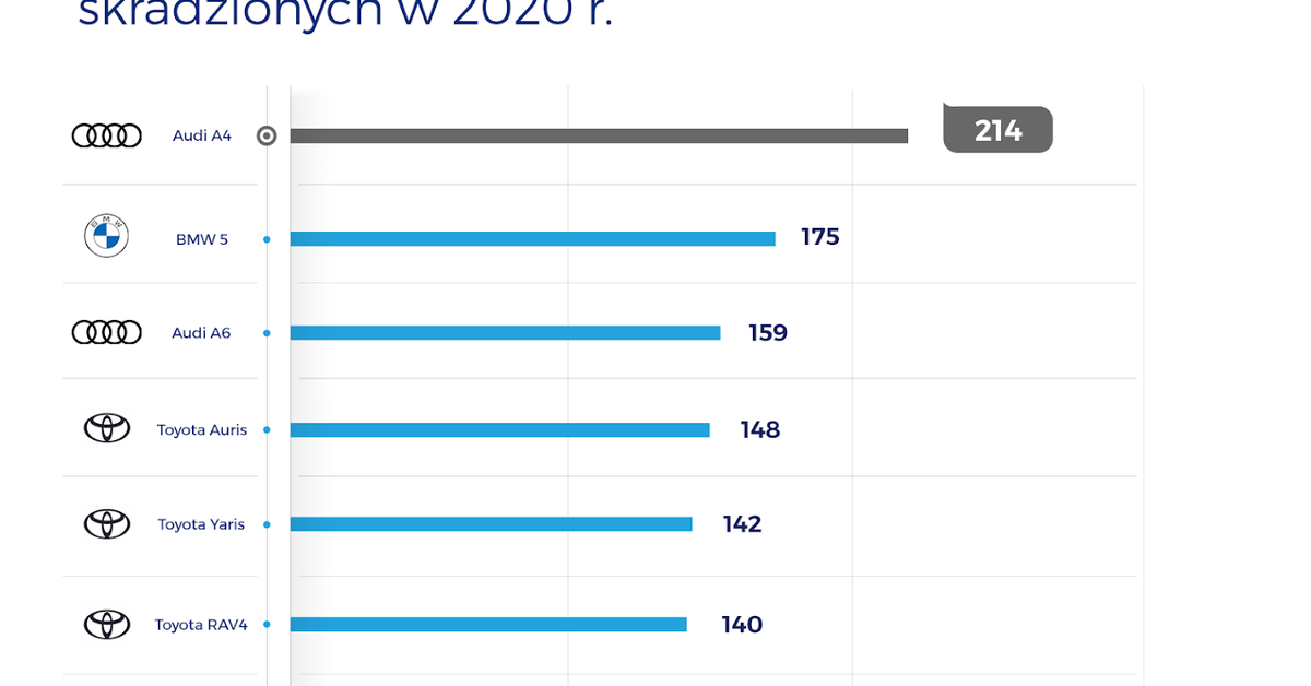 Te modele aut kradnie się w Polsce najczęściej [RANKING] - Forsal.pl