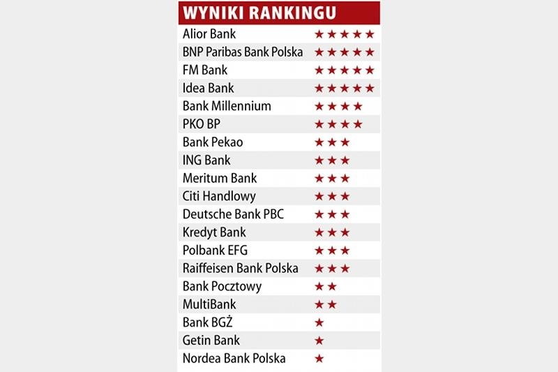 Banki z ekstraklasy: najlepsze banki dla firm - Rankingi - Forbes.pl
