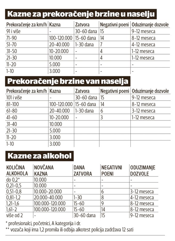 Ovo je KOMPLETAN SPISAK novih pravila i kazni za vozače koji važi od DANAS