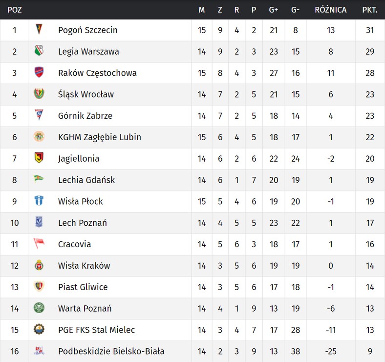 PKO Ekstraklasa: tabela, terminarz, wyniki, transmisja meczów. Gdzie ... PKO Ekstraklasa: tabela, terminarz, wyniki, transmisja meczów. Gdzie ...