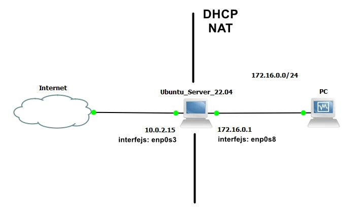 Kurs systemu Linux dla ambitnych: Serwer DHCP, translacja adresów NAT, cz. 7