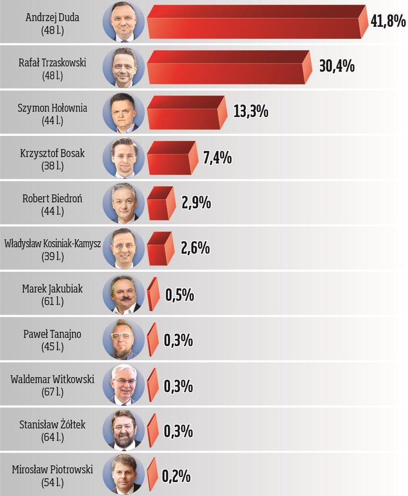 Wyniki wyborów. Duda kusi wyborców Bosaka. Trzaskowski chce się bić o ... Wyniki wyborów. Duda kusi wyborców Bosaka. Trzaskowski chce się bić o ...
