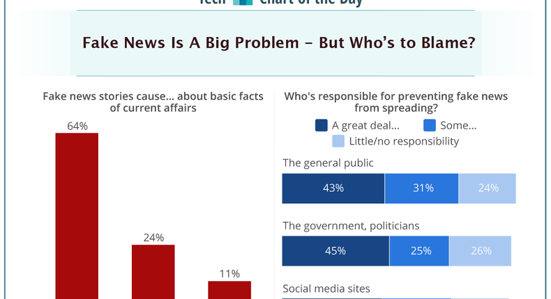 Americans aren't sure who to blame for the ‘fake news’ problem ...