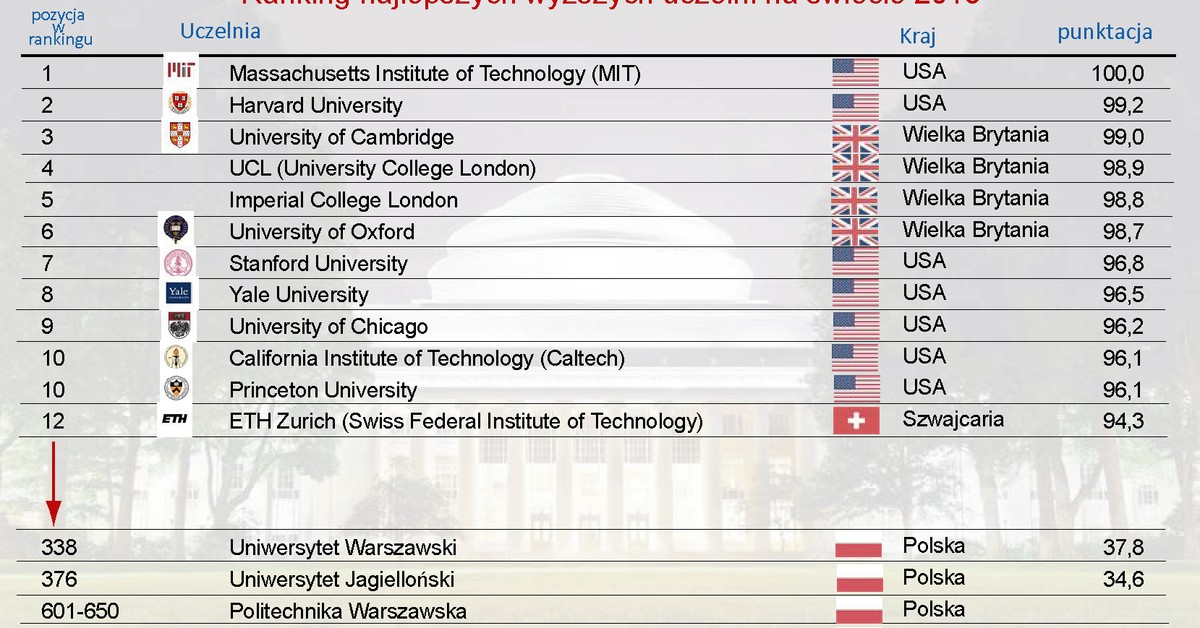 Ranking najlepszych uczelni świata: Amerykanie ponownie na czele - Forsal.pl