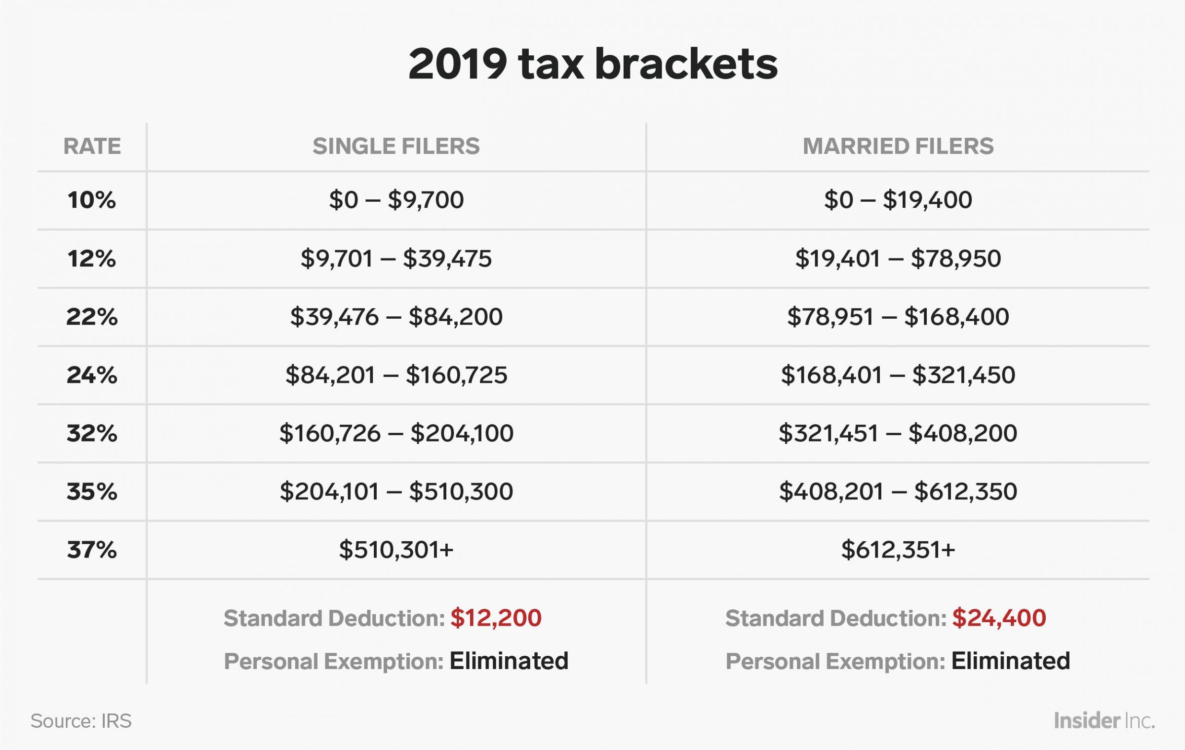 What Tax Bracket Am I In Here S How To Find Out Business Insider Africa 