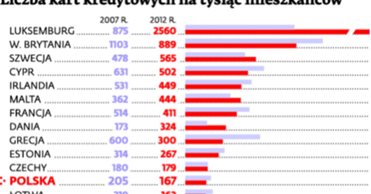 Liczba kart kredytowych w Polsce spada, podobnie jak w innych krajach ... Liczba kart kredytowych w Polsce spada, podobnie jak w innych krajach ...