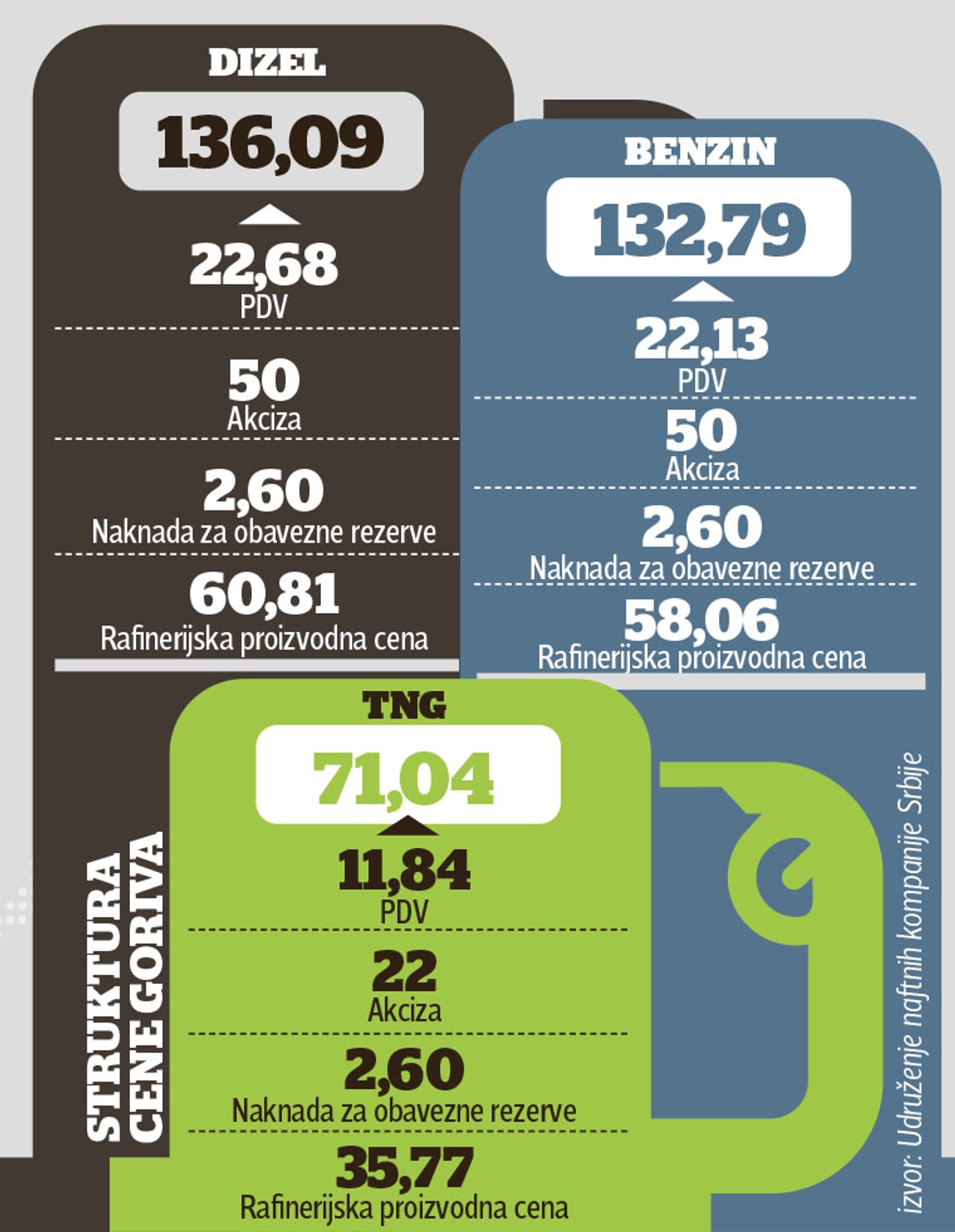 Od danas veće akcize na gorivo, alkoholna i druga pića