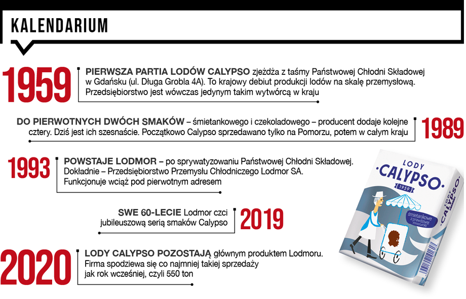 „Lody Calypso! Lody!”. Legendarne lody PRL-u można kupić już nie tylko ...