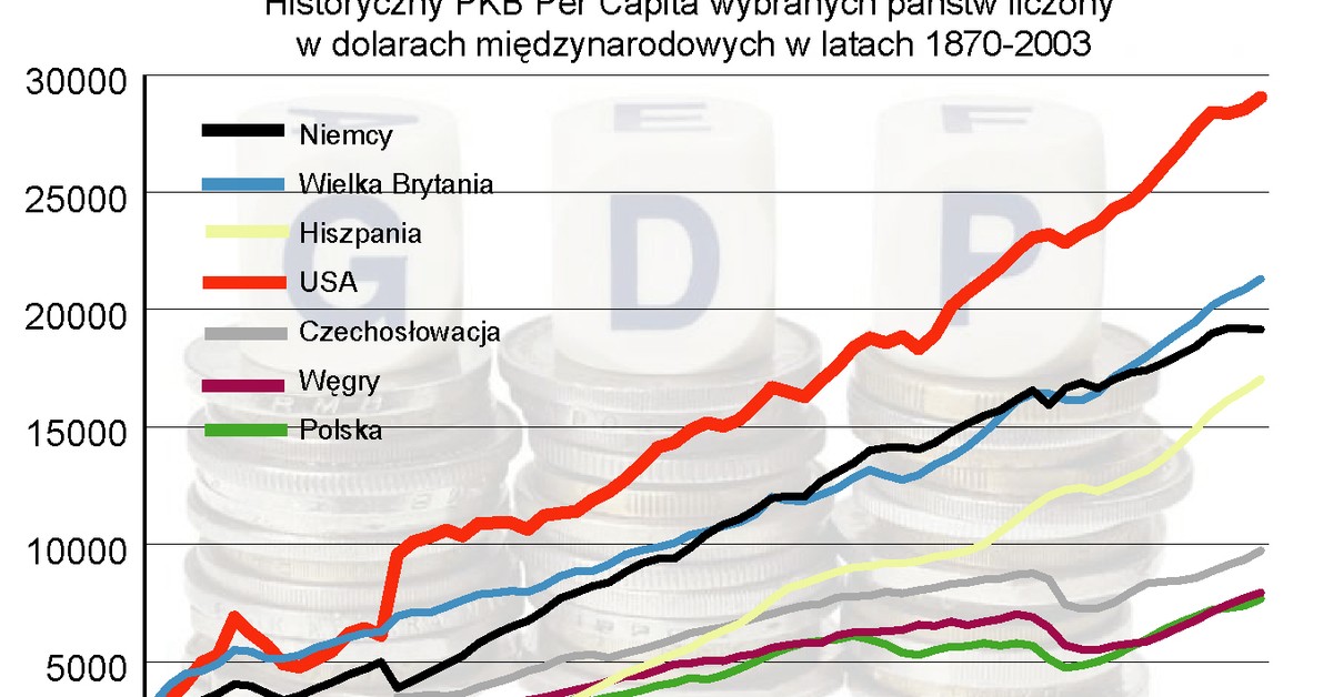 Jak rozwijała się polska gospodarka przez ostatnie 150 lat - Forsal.pl