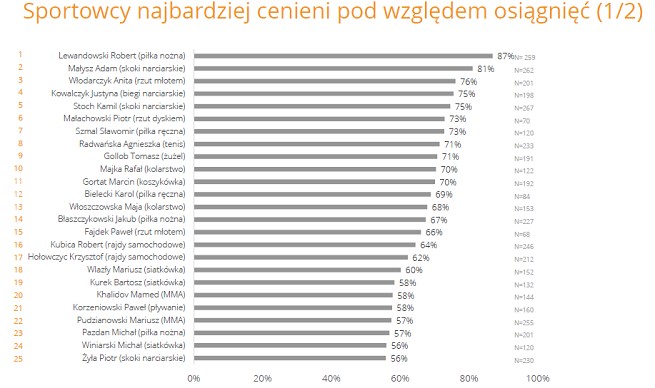 Robert Lewandowski nie jest najpopularniejszym polskim sportowcem! Kto ... Robert Lewandowski nie jest najpopularniejszym polskim sportowcem! Kto ...