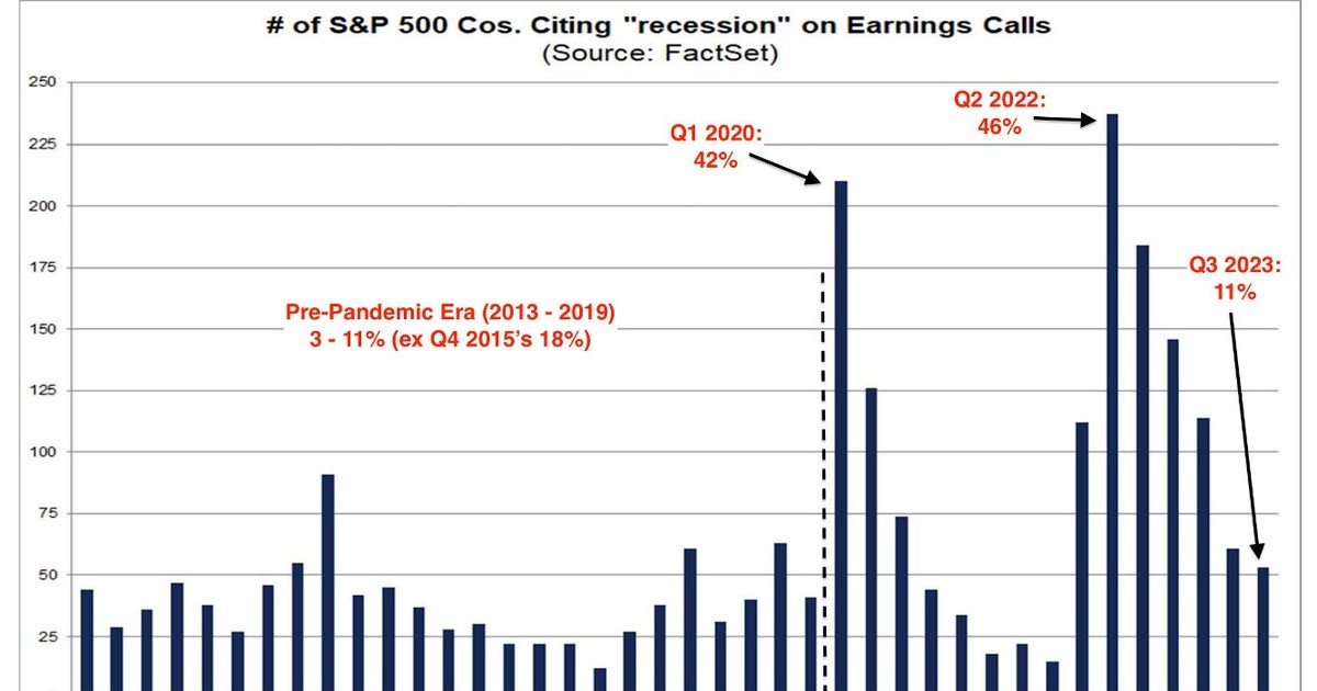 CHART OF THE DAY: Recession fears appear to be cooling among US ...