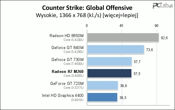 Radeon R7 M260 – test
