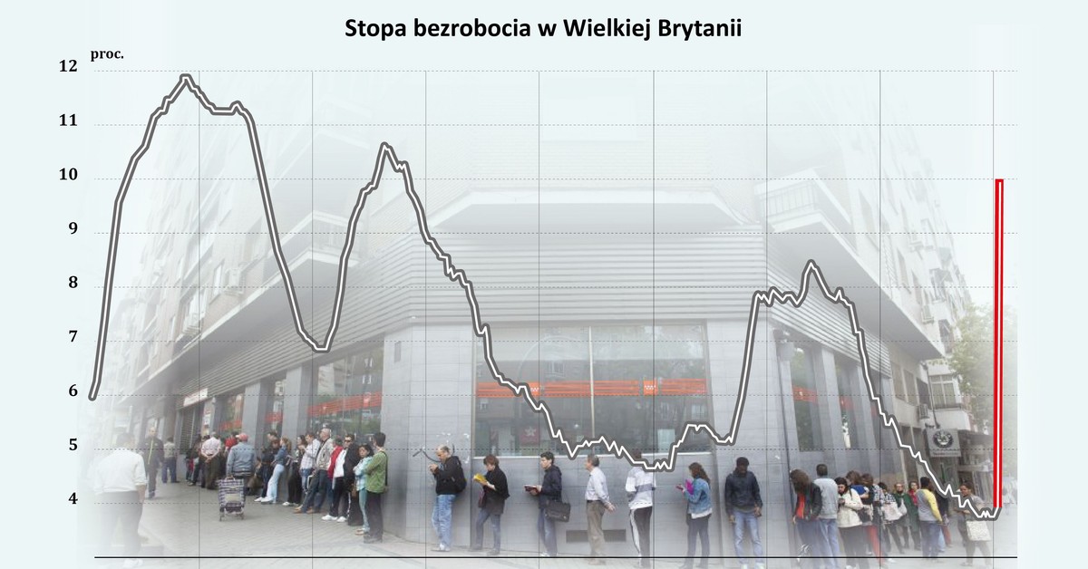 Bezrobocie w Wielkiej Brytanii może sięgnąć szczytów z lat 80. Kryzys ... Bezrobocie w Wielkiej Brytanii może sięgnąć szczytów z lat 80. Kryzys ...