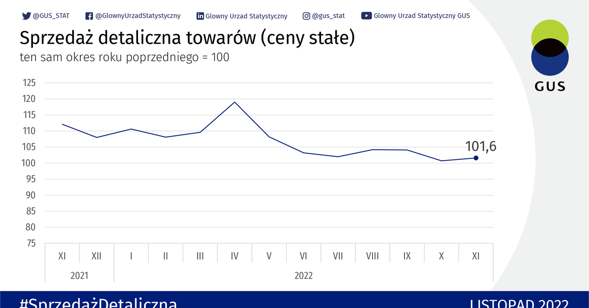 Sprzedaż detaliczna w listopadzie. GUS podał dane - Forsal.pl