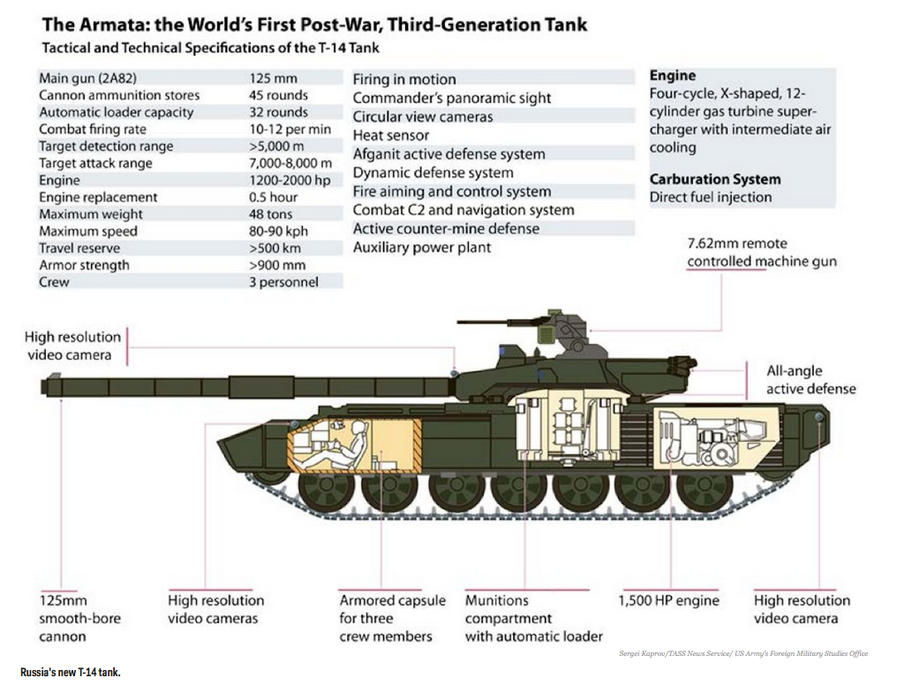 Supernowoczesny rosyjski czołg T-14 Armata i samolot PAK TA - Newsweek ...