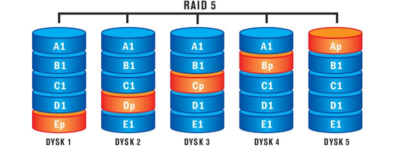 Macierz RAID - zwiększ wydajność swoich dysków