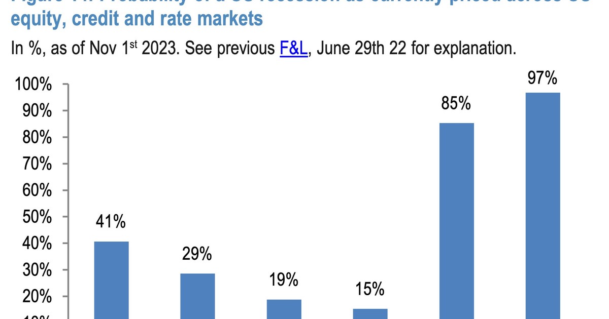 CHART OF THE DAY: What are the chances of a recession? These asset ...