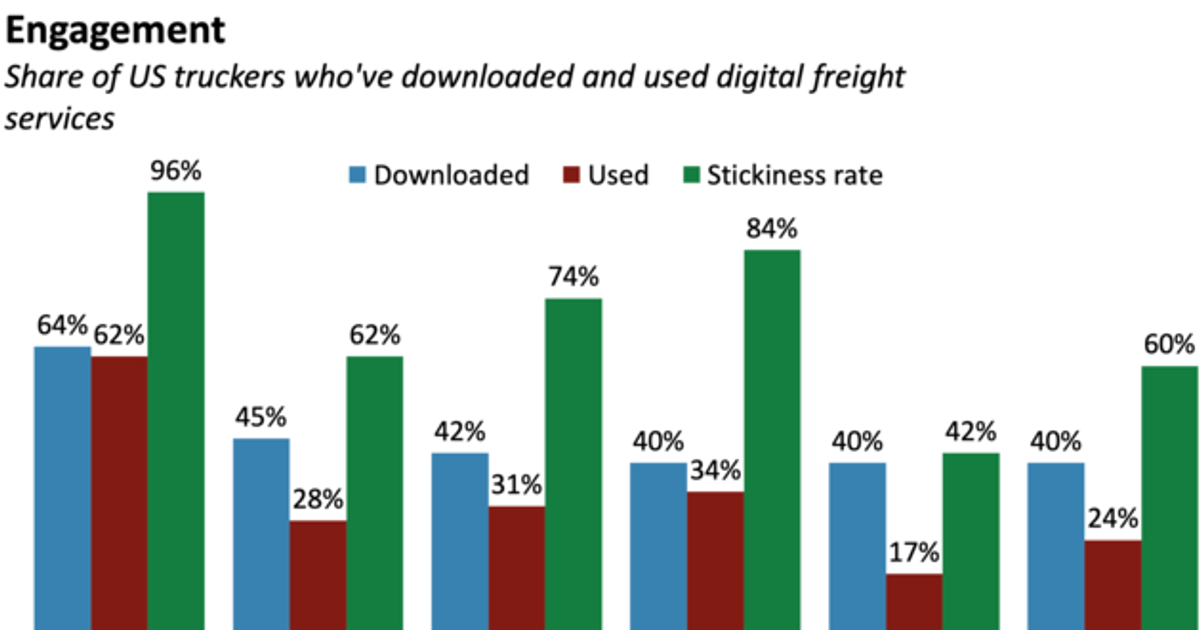 Uber Freight is paying big to compete in the digital freight ...