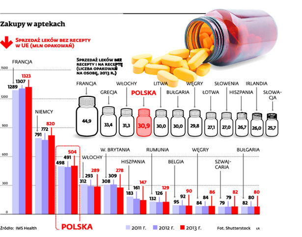 Polska w czołówce europejskich lekomanów. Tabletki kupujemy w hurtowych ilościach - Forsal.pl