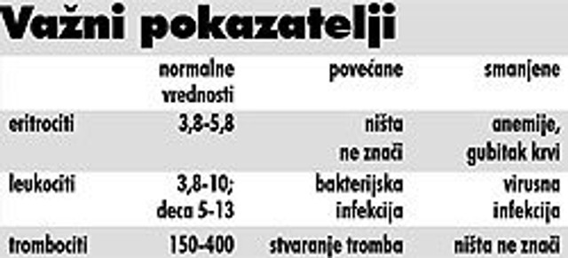 Krvna slika ogledalo zdravlja