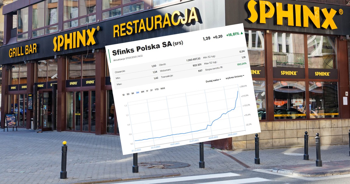 Sfinks odradza się z popiołów. Najwyższy kurs od pięciu lat
