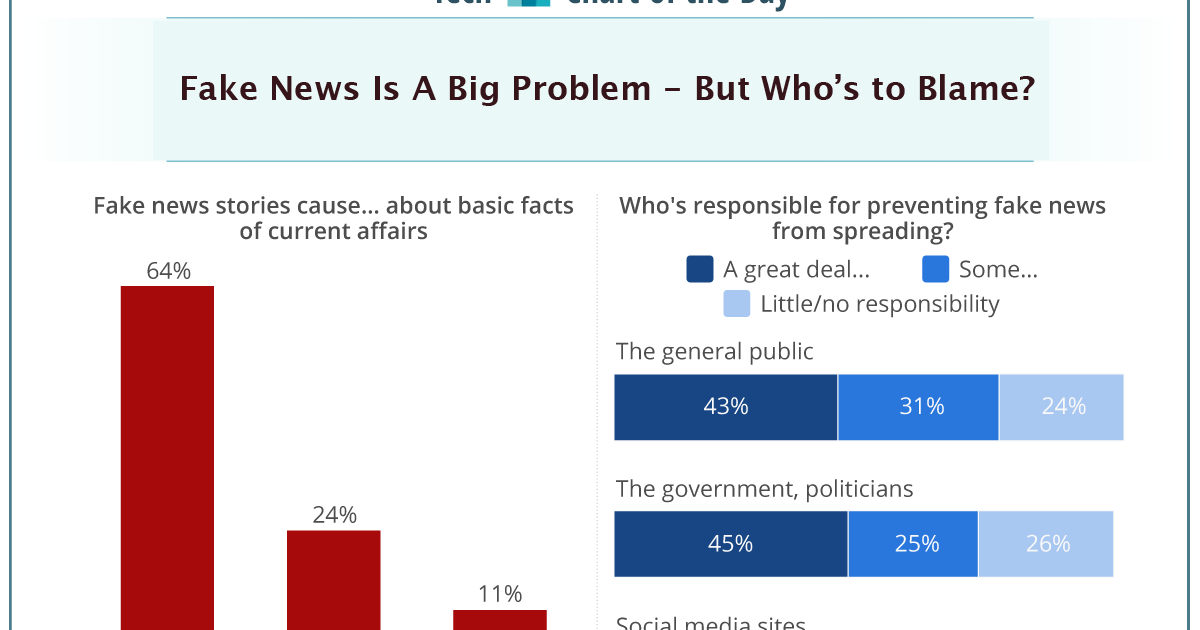 Americans aren't sure who to blame for the ‘fake news’ problem ...