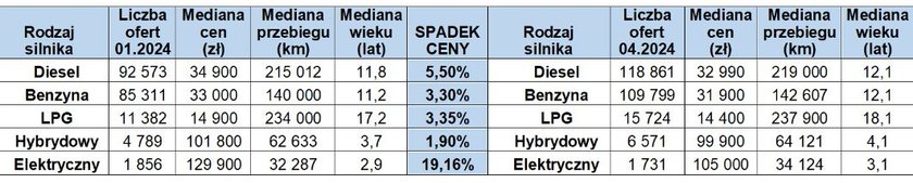 Spadają ceny samochodów używanych w Polsce
