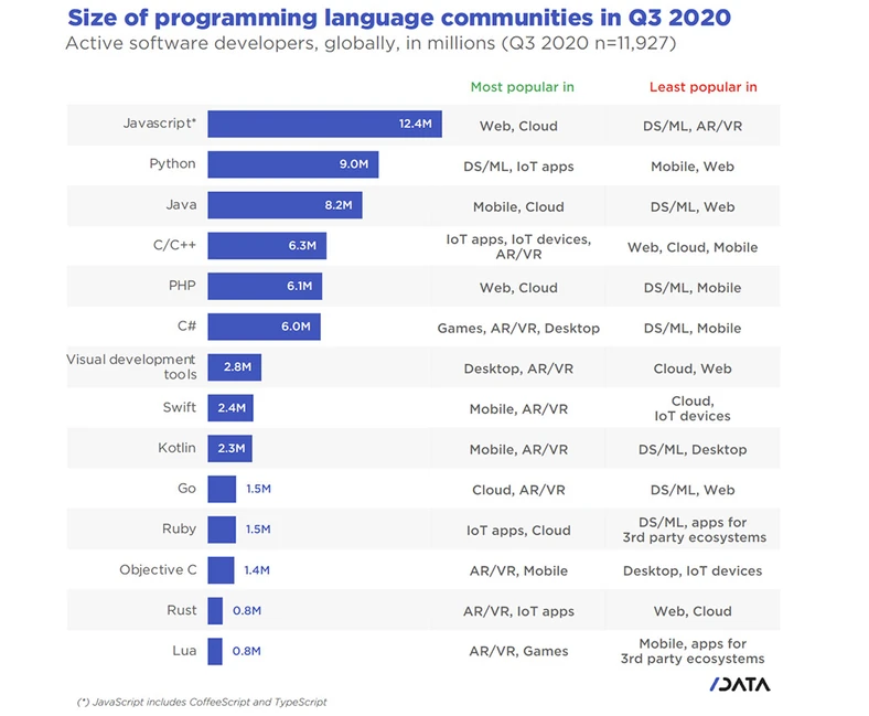 Javascript najpopularniejszym językiem programowania