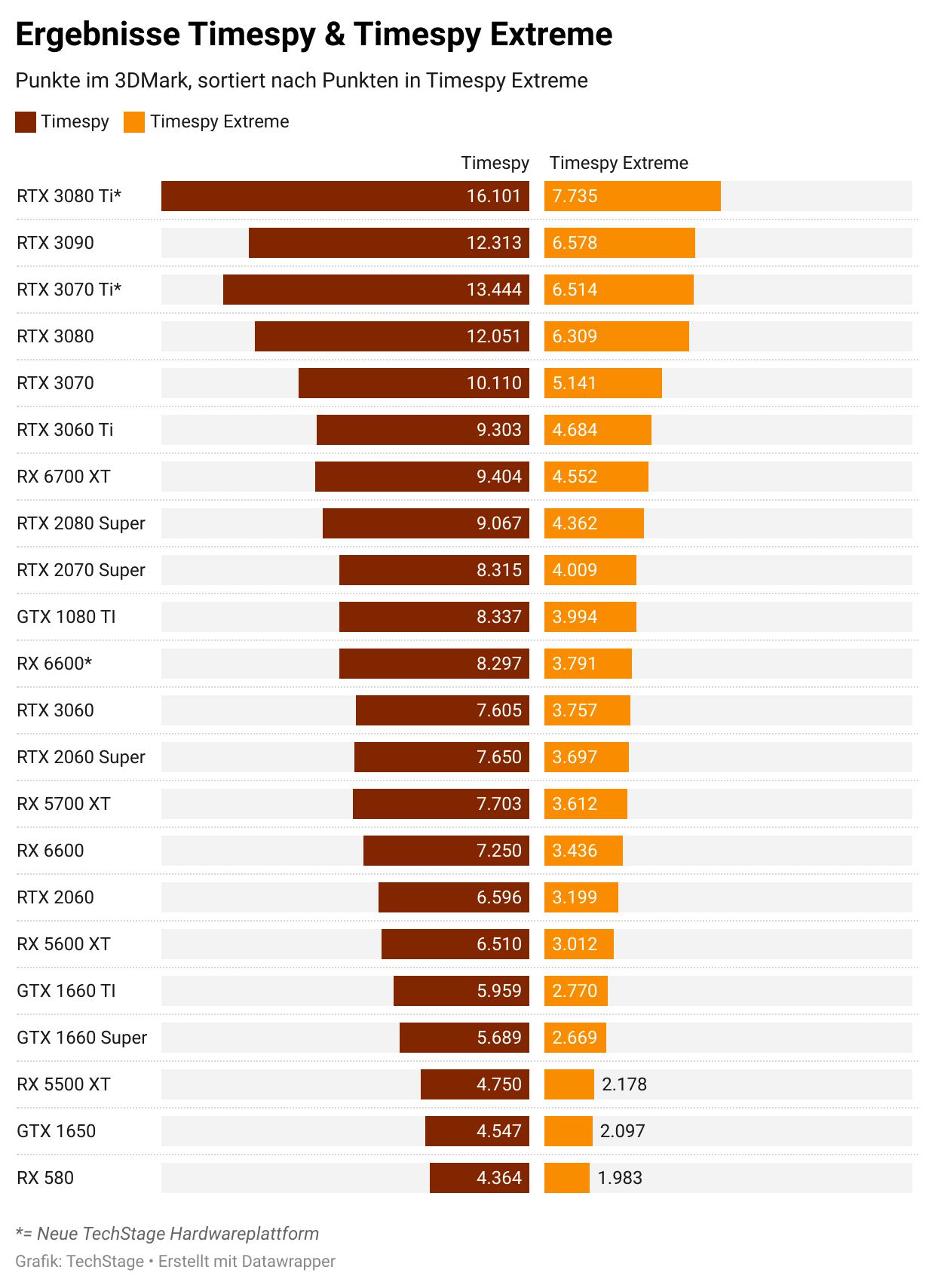 Top 10 Grafikkarten 2022: AMD Radeon gegen Nvidia Geforce im Vergleich ...