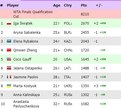 Aryna Sabalenka traci pierwsze miejsce! Zmiany w rankingu WTA Race ...