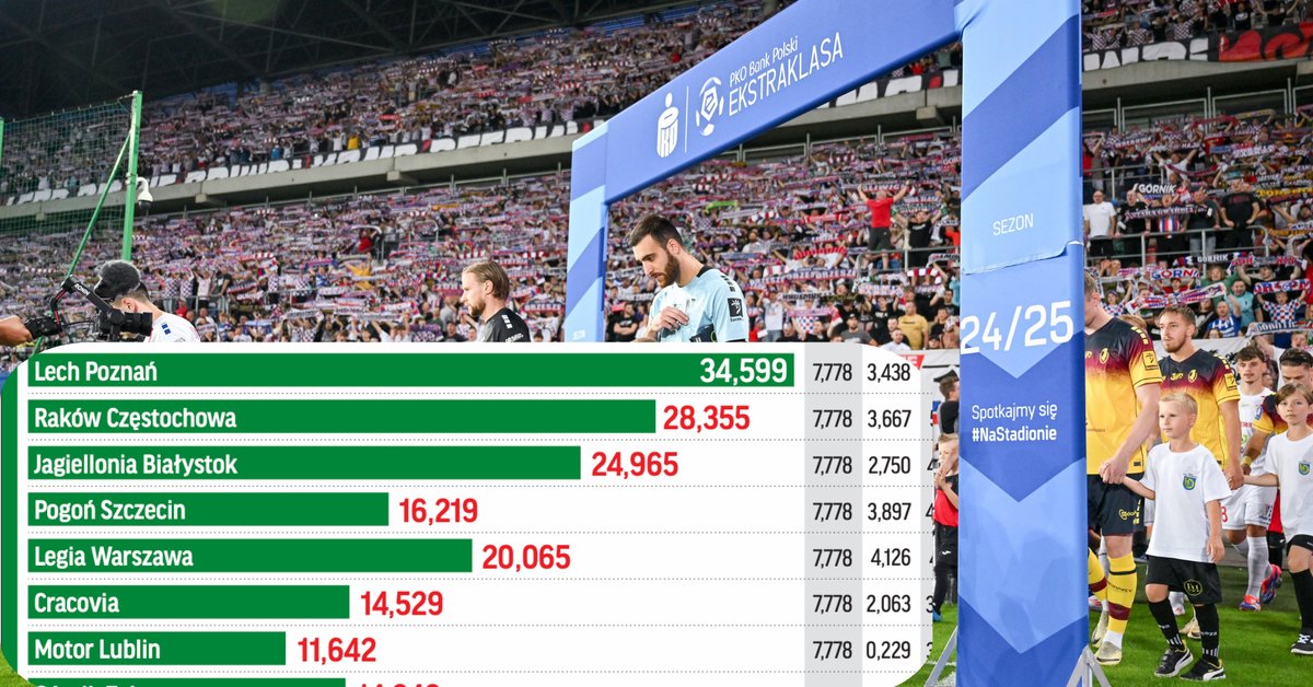 Kluby Ekstraklasy Mają O Co Grać W Ostatniej Kolejce W Puli 280 Mln Zł