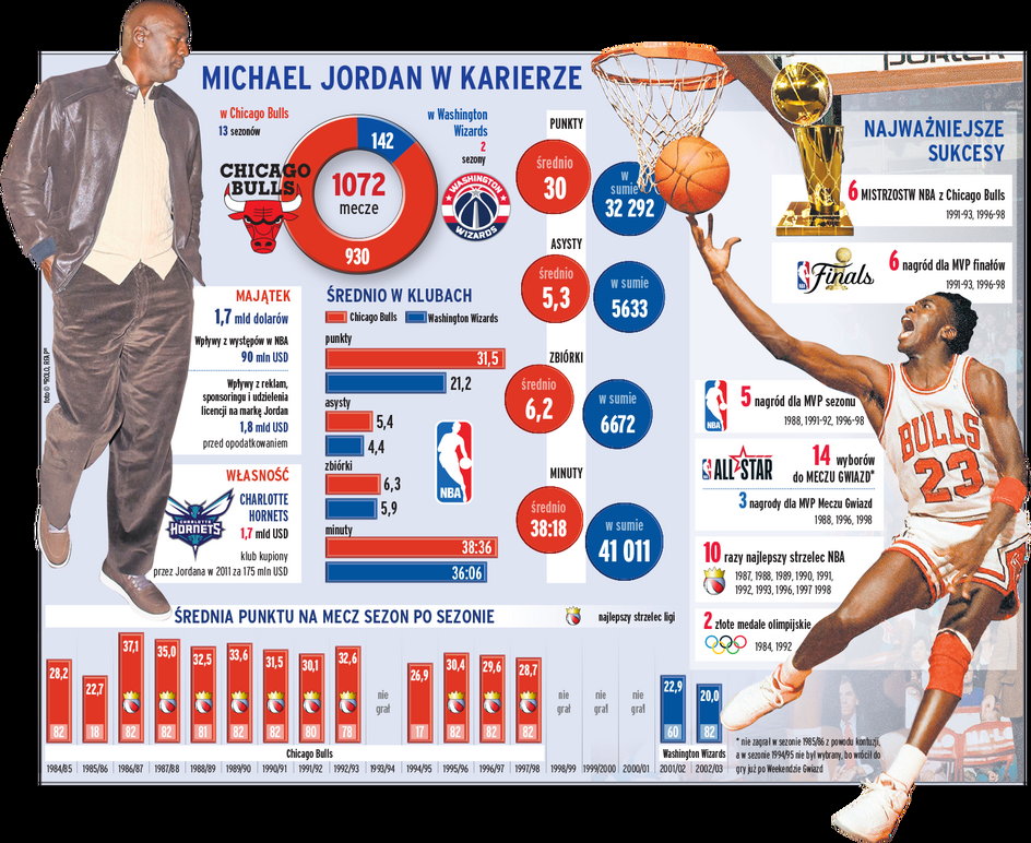 Michael Jordan kończy 60 lat. Urodziny gwiazdy Chicago Bulls - Przegląd ...