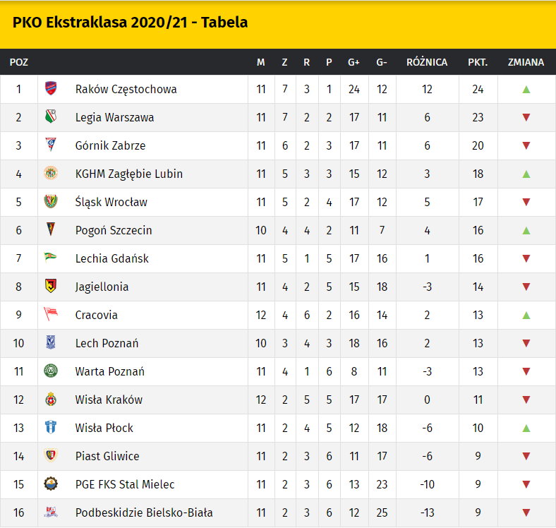 Cracovia - Wisła. Tabela Ekstraklasy po derbach Krakowa. Kto liderem? - Przegląd Sportowy