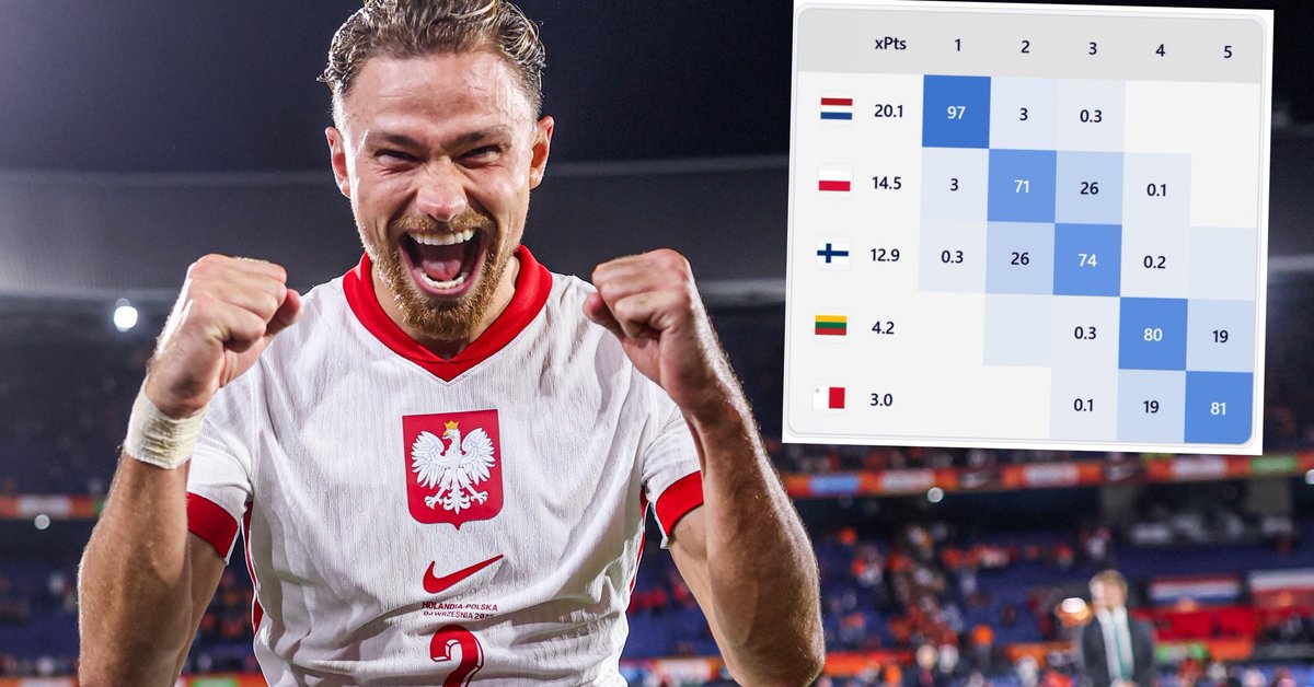 Zwrot, zmiana! Wyliczono szanse Polski na awans na mistrzostwa świata - Przegląd Sportowy Onet