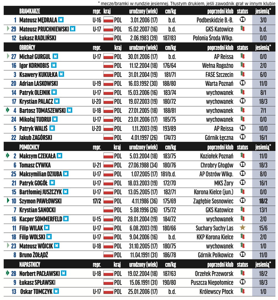 Skarb Kibica II Ligi – Lech II Poznań – kadra, transfery, ustawienie, statystyki - Przegląd Sportowy