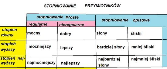 podaj po dwa przykłady przysłówków, które stopniują się w sposób ...