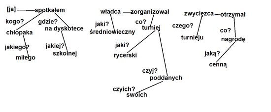 Wykonaj wykresy Podanych Zdań Pojedynczych Najpierw Związki Później ... Wykonaj wykresy Podanych Zdań Pojedynczych Najpierw Związki Później ...