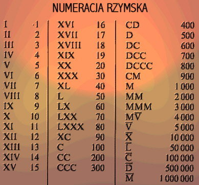 Jakie są znaki rzymskie ? - Zapytaj.onet.pl